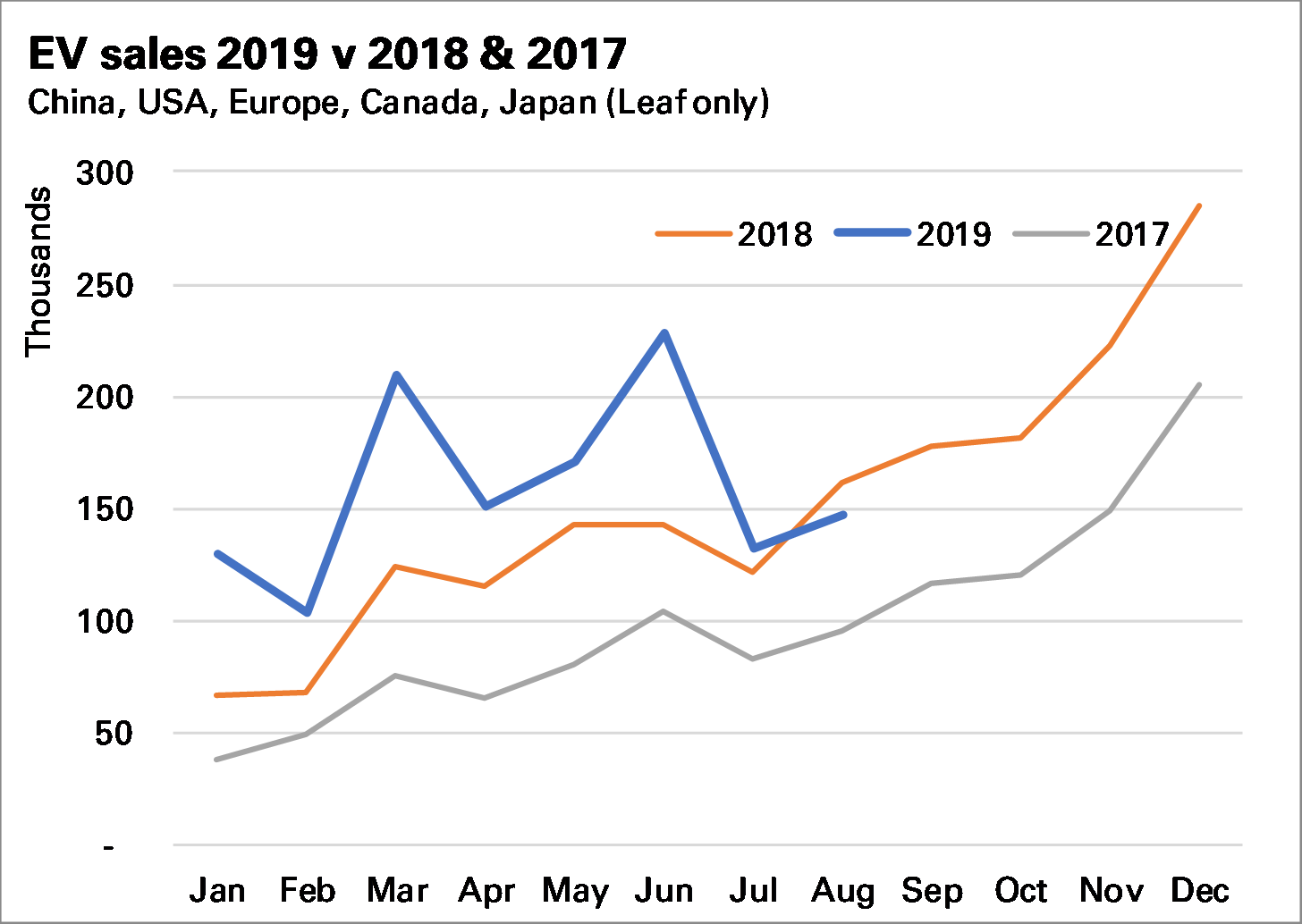 EV sales need a recharge | Economics & Commodities