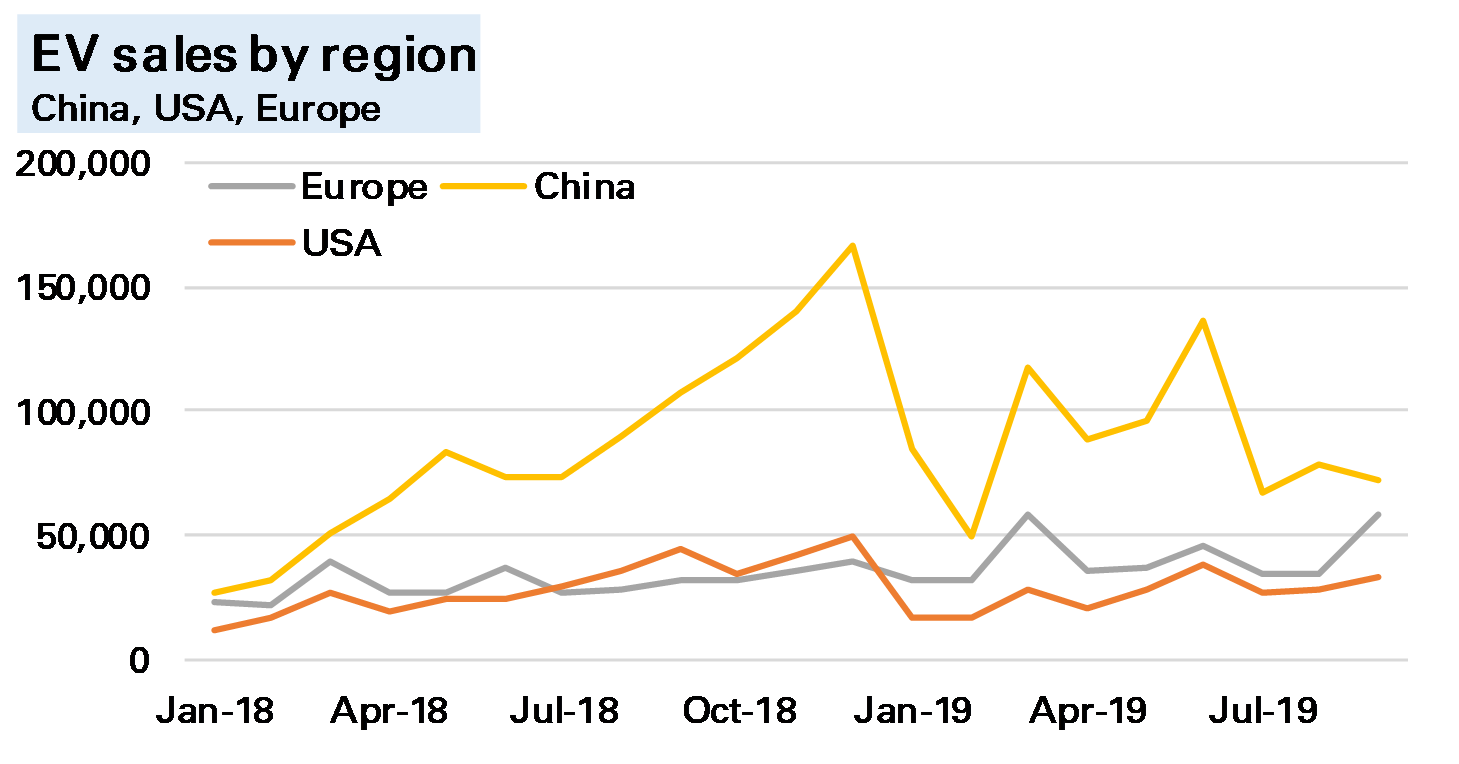 EV sales – Europe catching up | Economics & Commodities