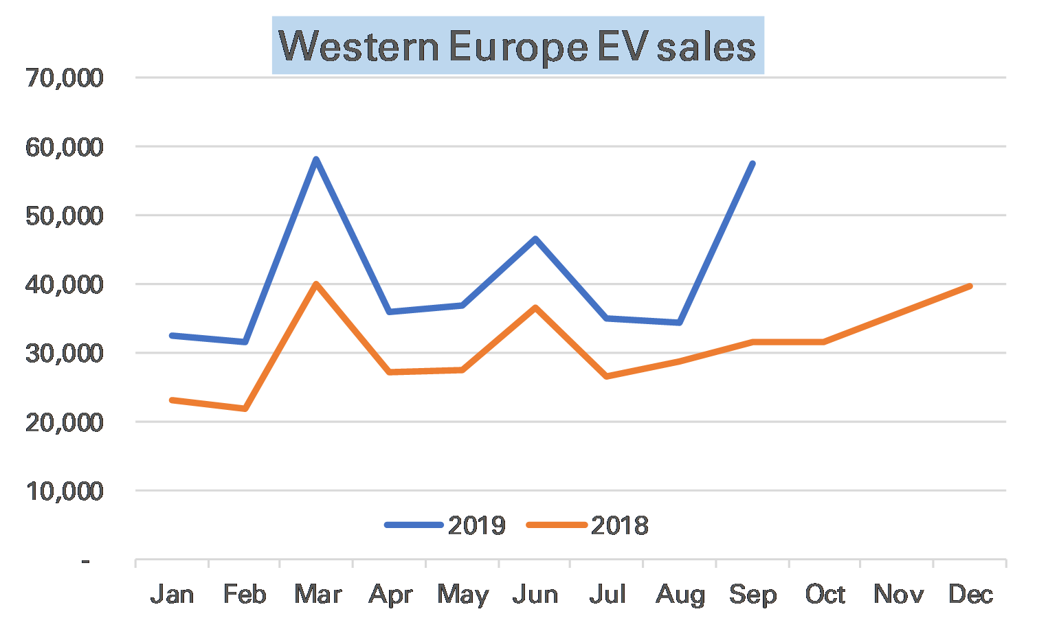 European EV sales in September super strong | Economics & Commodities
