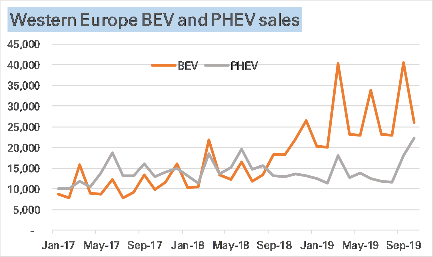 Europe EV sales remain solid | Economics & Commodities