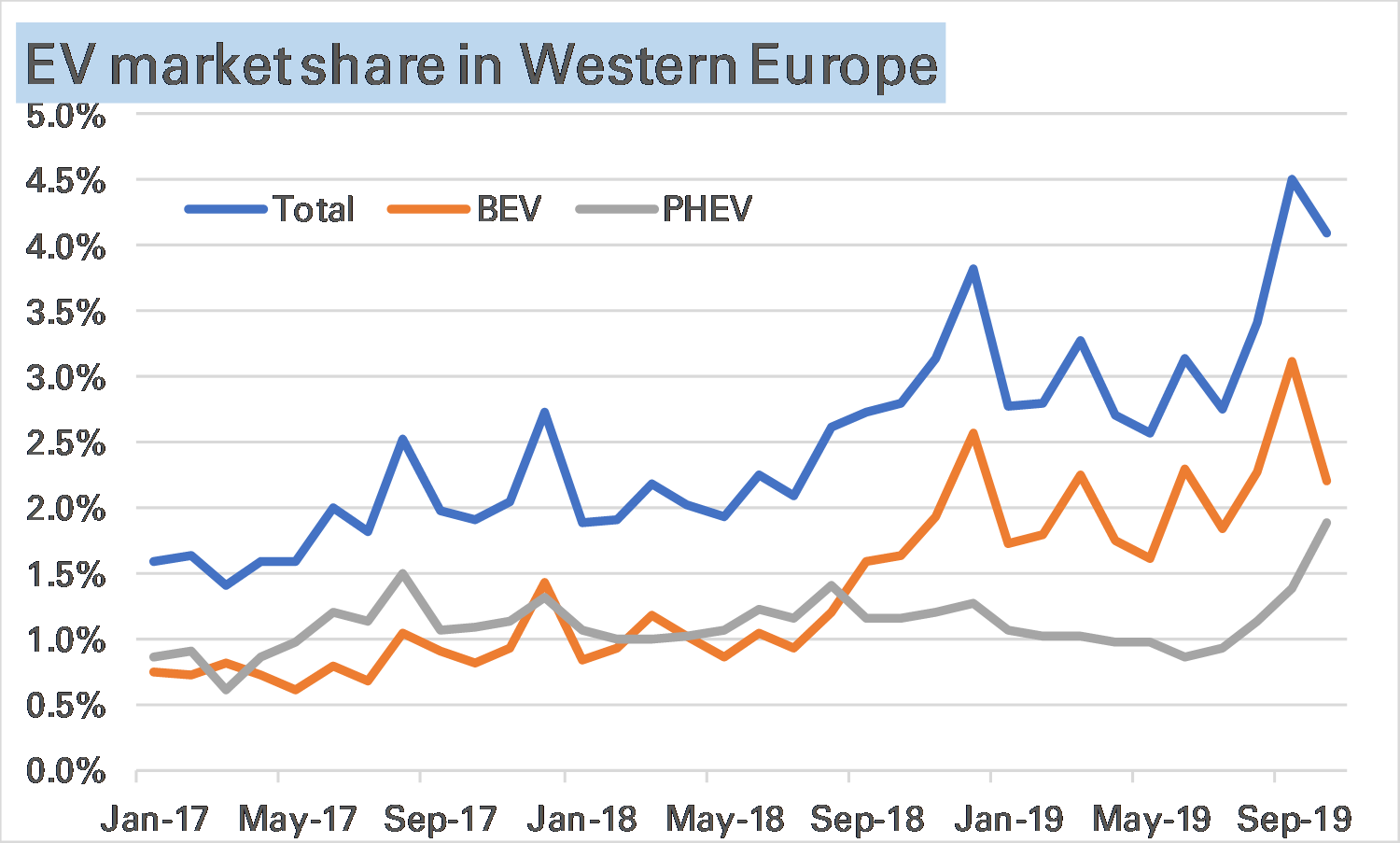 Europe EV sales remain solid | Economics & Commodities