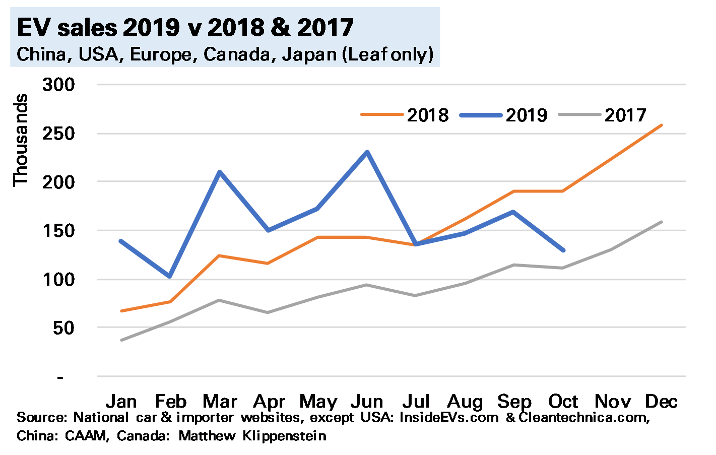 Global EV sales firmly in reverse | Economics & Commodities