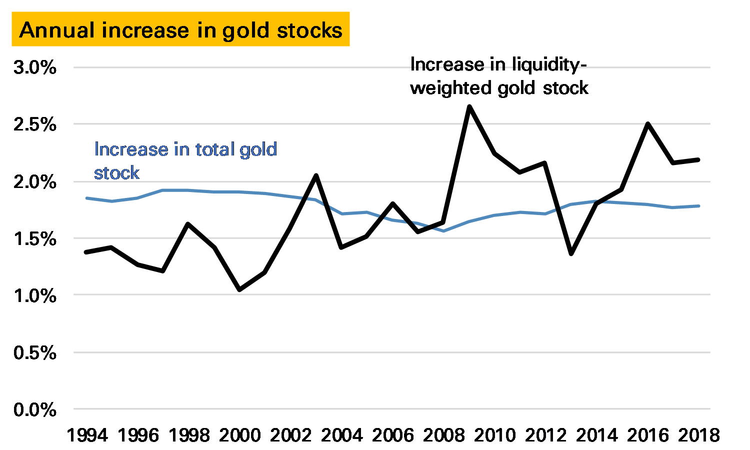 Thinking about gold supply & above-ground stock | Economics & Commodities